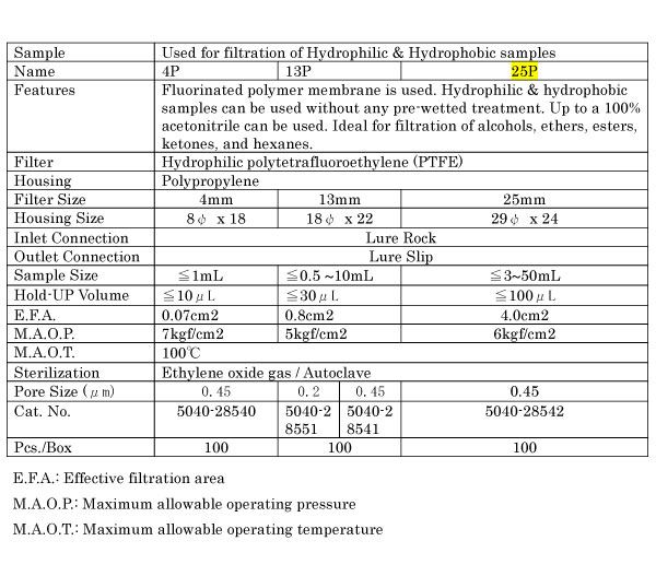 GL Sciences' Chromatodisc Sample Syringe Filters | GL Sciences