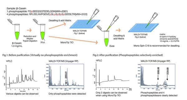 MonoTip TiO Pipettte Columns | GL Sciences