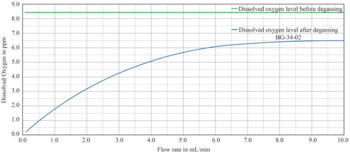 Solvent Degassing Systems Gastorr BG Series | GL Sciences