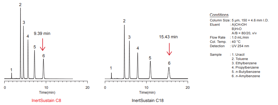 5020-16028 - InertSustain C8 HPLC Column, 5 µm, 250 x 4.6 mm | GL Sciences