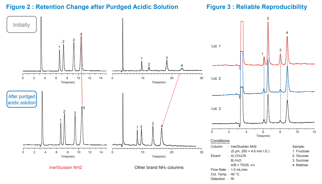 InertSustain NH2 HILIC HPLC Columns | GL Sciences