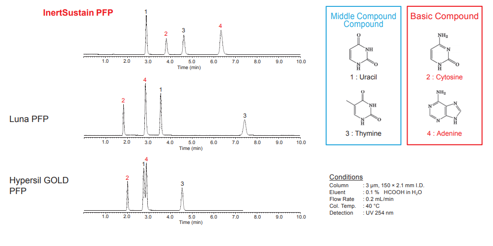 InertSustain PFP HPLC Columns | GL Sciences