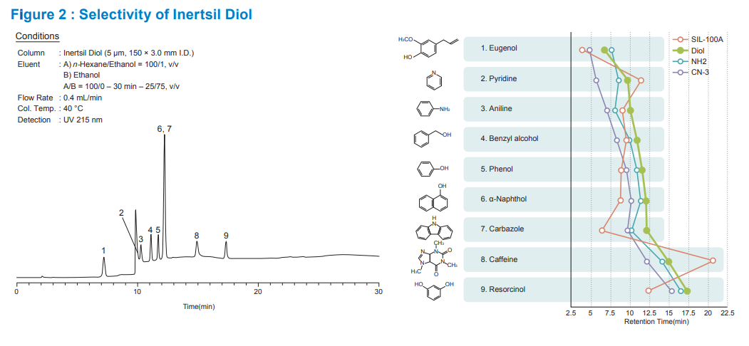 Inertsil Diol SEC HPLC Columns | GL Sciences
