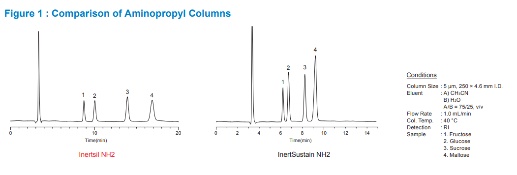 5020-05546 - Inertsil NH2 HPLC Column, 5 µm, 250 x 4.6 mm | GL Sciences