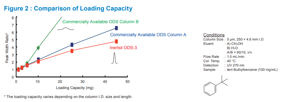 5020-01731 - Inertsil ODS-3 HPLC Column, 5 µm, 150 x 4.6 mm | GL Sciences