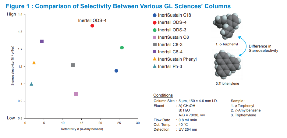 Inertsil ODS-4 C18 HPLC Columns | GL Sciences