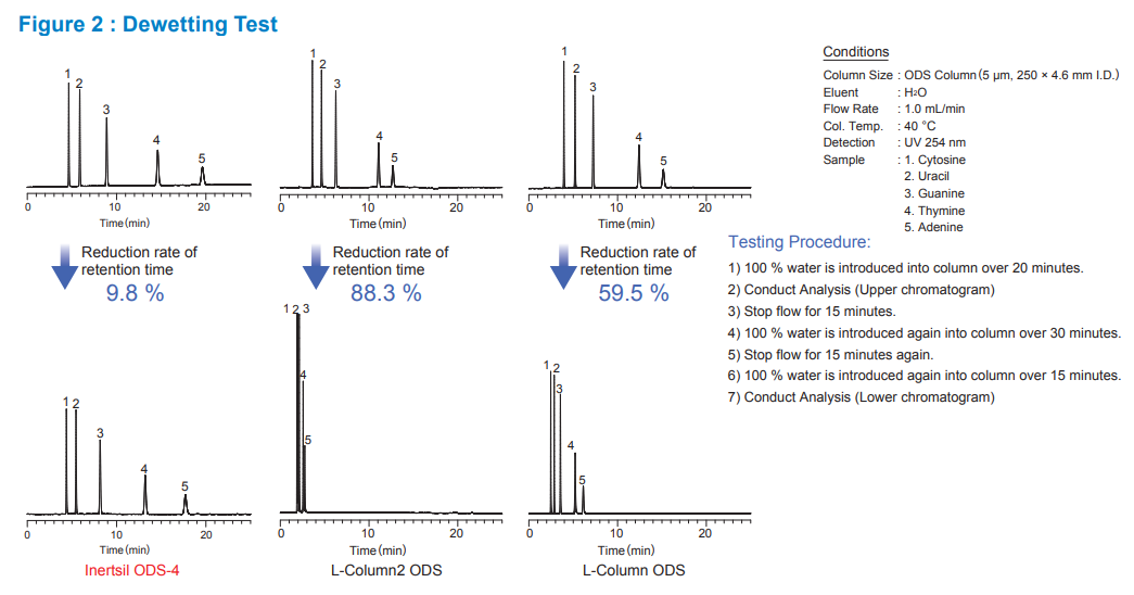 Inertsil ODS-4 C18 HPLC Columns | GL Sciences