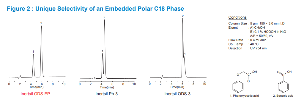Inertsil ODS-EP C18 HPLC Columns | GL Sciences