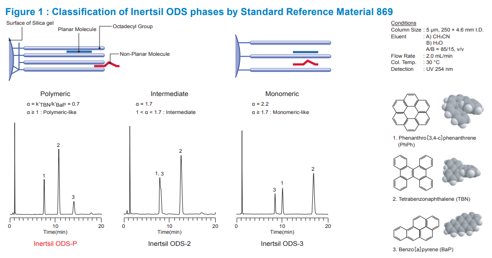 Inertsil ODS-P C18 HPLC Columns | GL Sciences