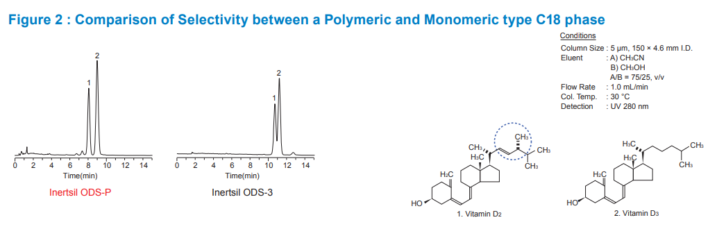 Inertsil ODS-P C18 HPLC Columns | GL Sciences