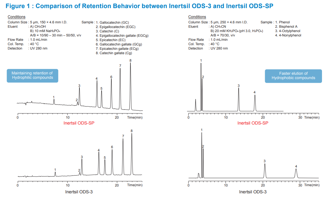 5020-02746 - Inertsil ODS-SP HPLC Column, 5 µm, 250 x 4.6 mm | GL Sciences