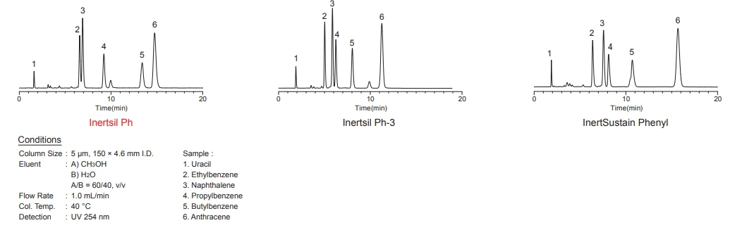 Inertsil Ph Phenyl HPLC Columns | GL Sciences