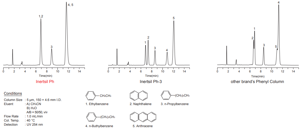 Inertsil Ph Phenyl HPLC Columns | GL Sciences