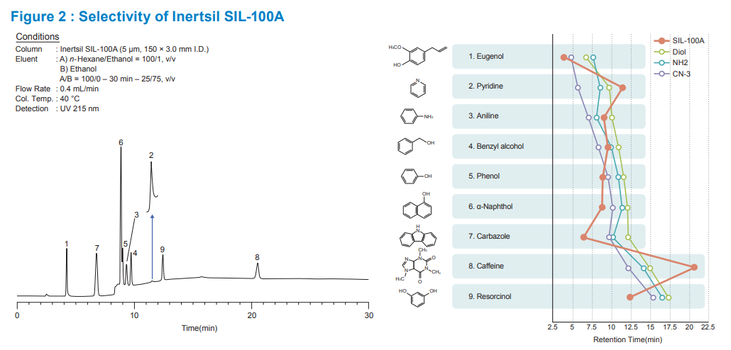 Inertsil SIL-100A Normal Phase HPLC Columns | GL Sciences