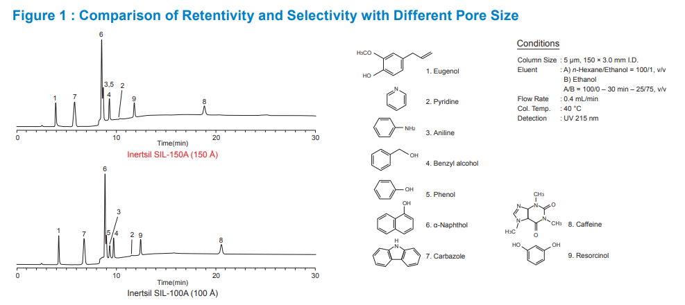 Inertsil SIL-150A Normal Phase HPLC Columns | GL Sciences