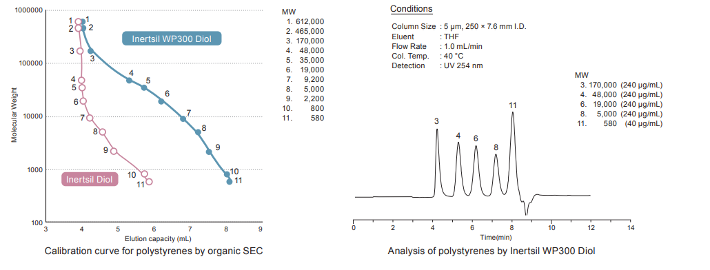 5020-05912 - Inertsil WP300 Diol SEC HPLC Column 5 µm 50 x 2.1 mm | GL ...