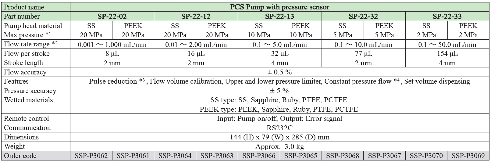 Single Plunger Pump with Pressure Sensor | GL Sciences