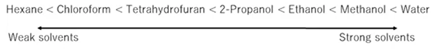 HPLC Column Cleaning & Washing Procedure for C18, Reversed-phase ...