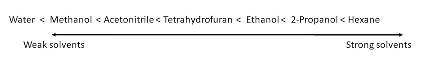 HPLC Column Cleaning & Washing Procedure for C18, Reversed-phase ...